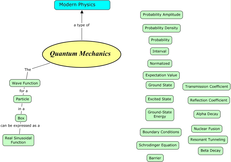 Physics-Quantum Mechanics